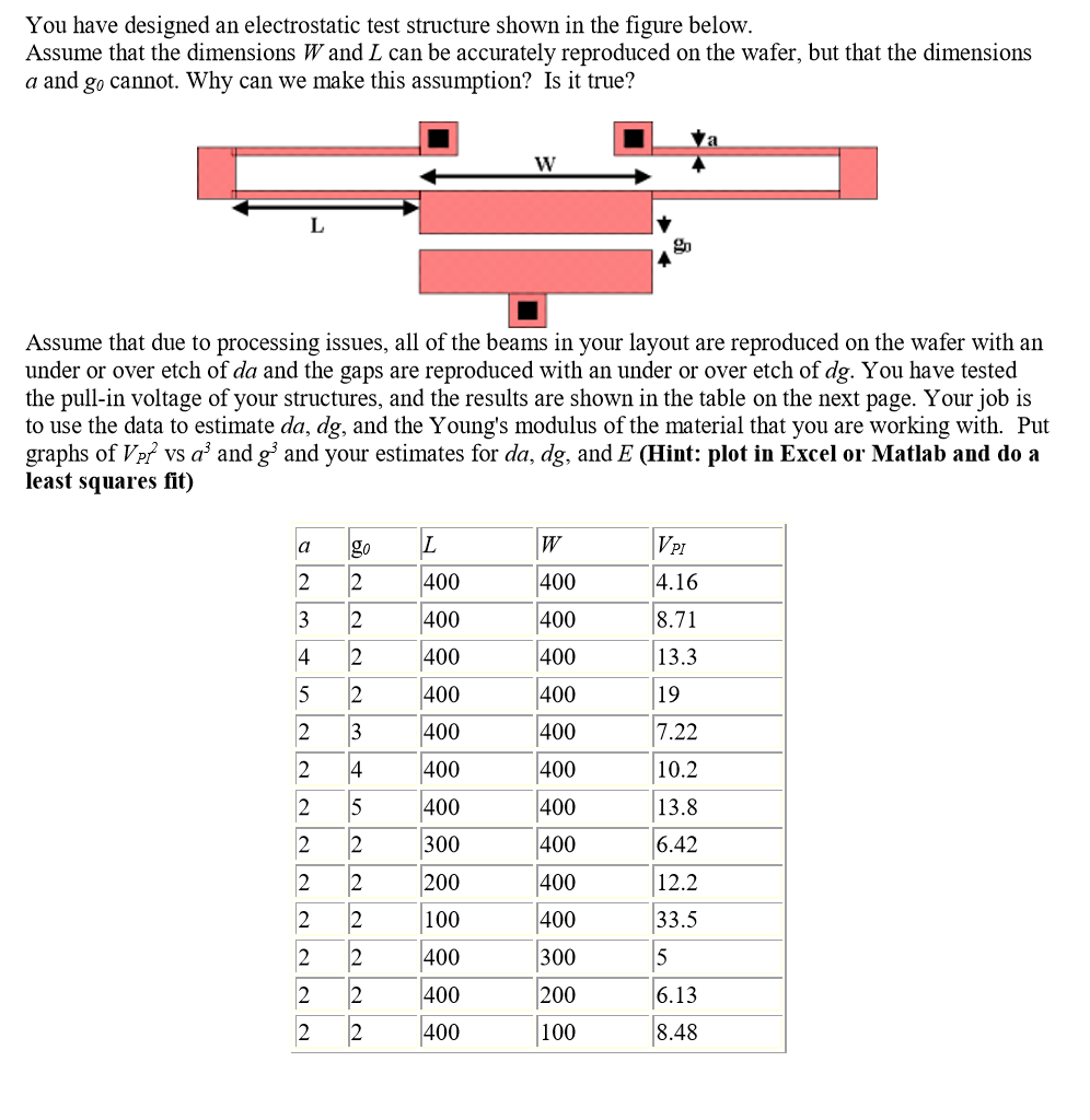 Solved You have designed an electrostatic test structure | Chegg.com