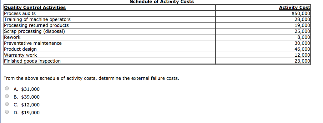 Solved From the above schedule of activity costs, determine | Chegg.com Solved From the above schedule of activity costs, determine | Chegg.com