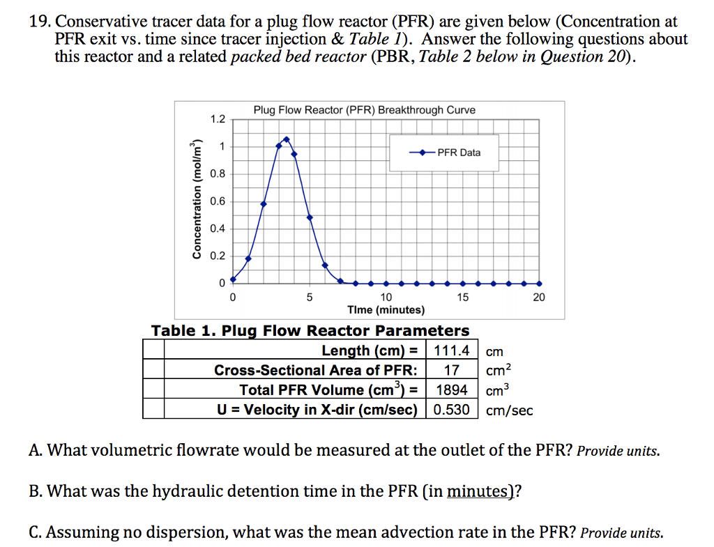 Solved 19. Conservative tracer data for a plug flow reactor | Chegg.com
