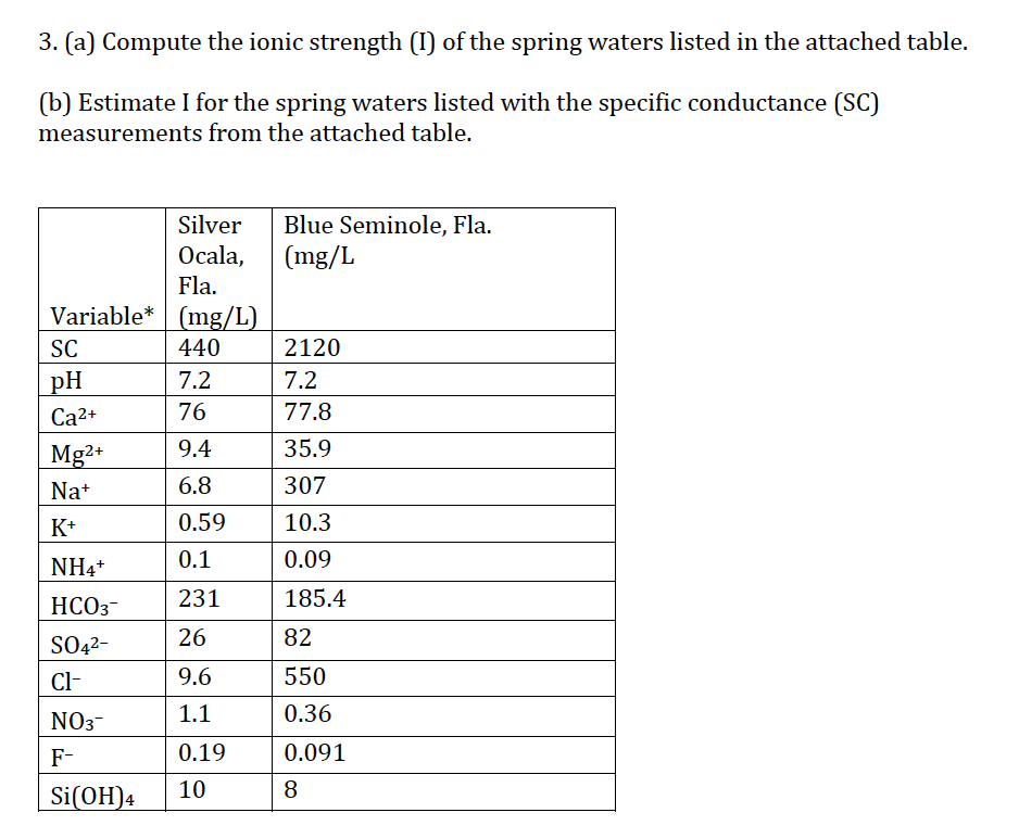 Solved Compute the ionic strength (I) of the spring waters | Chegg.com