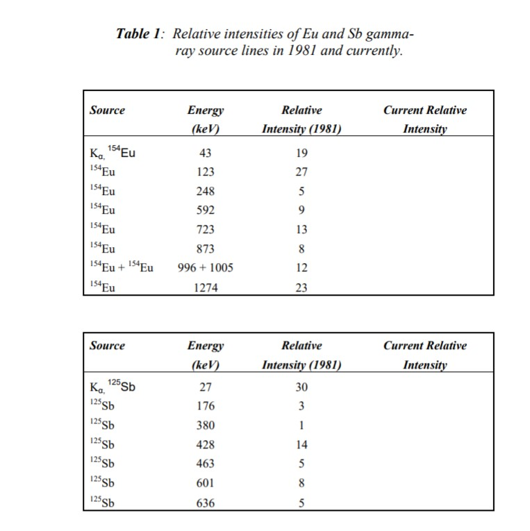 Table 1 lists the relative intensities of gamma-ray | Chegg.com