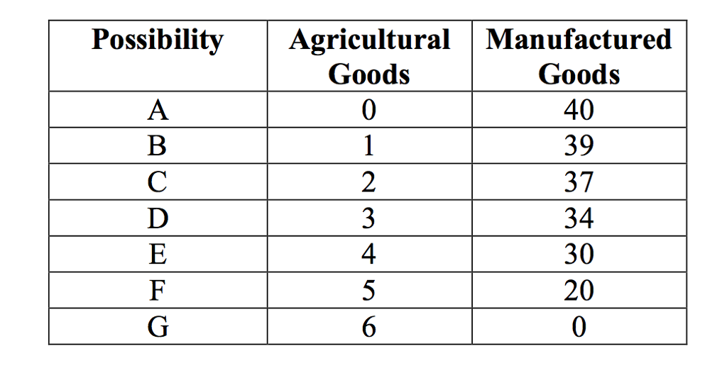 Solved 1. The following table shows an economy’s Production | Chegg.com