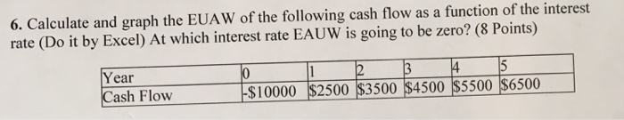 Solved Calculate and graph the EUAW of the following cash | Chegg.com