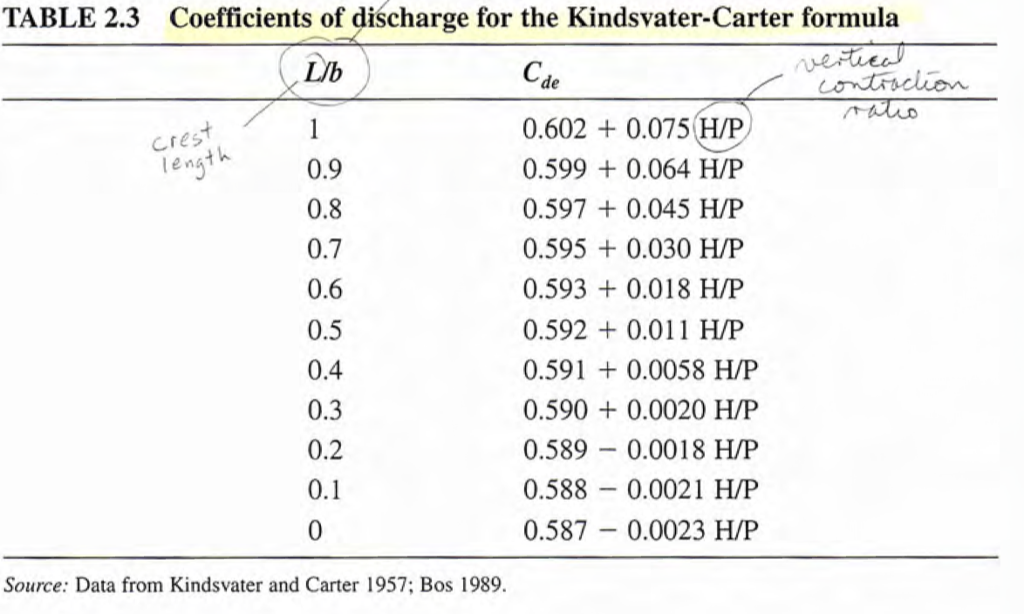 Solved 2-5 eq 2.19.) Plot and compare the head-discharge | Chegg.com