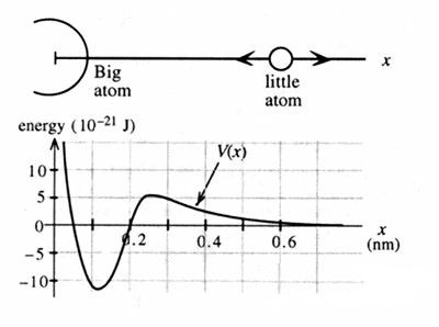 Solved Imagine that the little atom approaches the big atom | Chegg.com