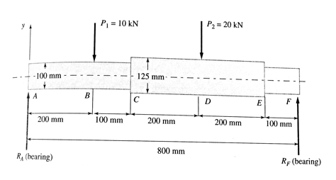 Solved Determine the deflection of the shaft at the | Chegg.com