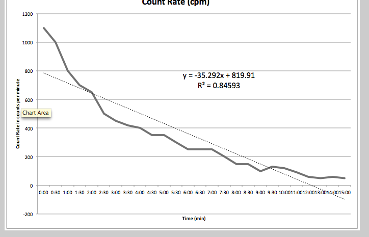 Solved Radioactivity Lab | Chegg.com