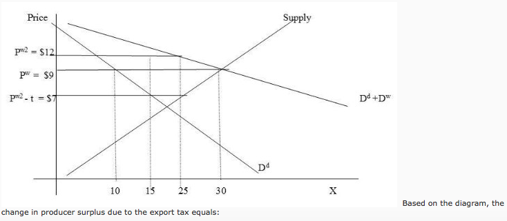 Solved The diagram shows export tax by a large country in | Chegg.com