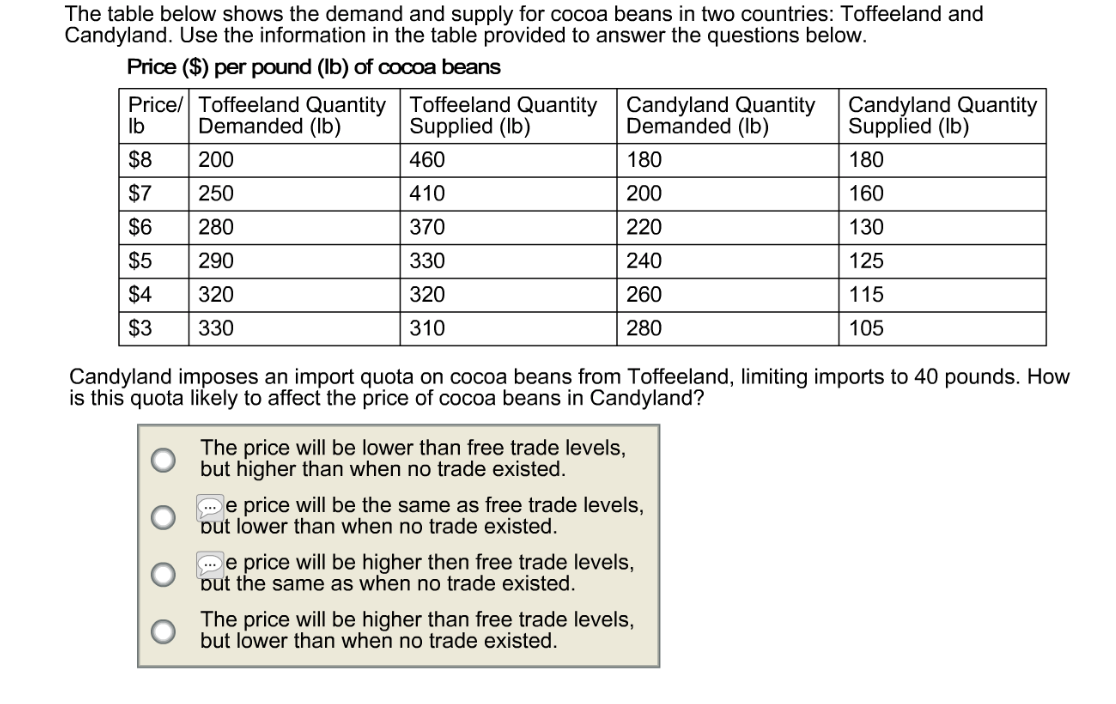 Solved The table below shows the demand and supply for cocoa | Chegg.com