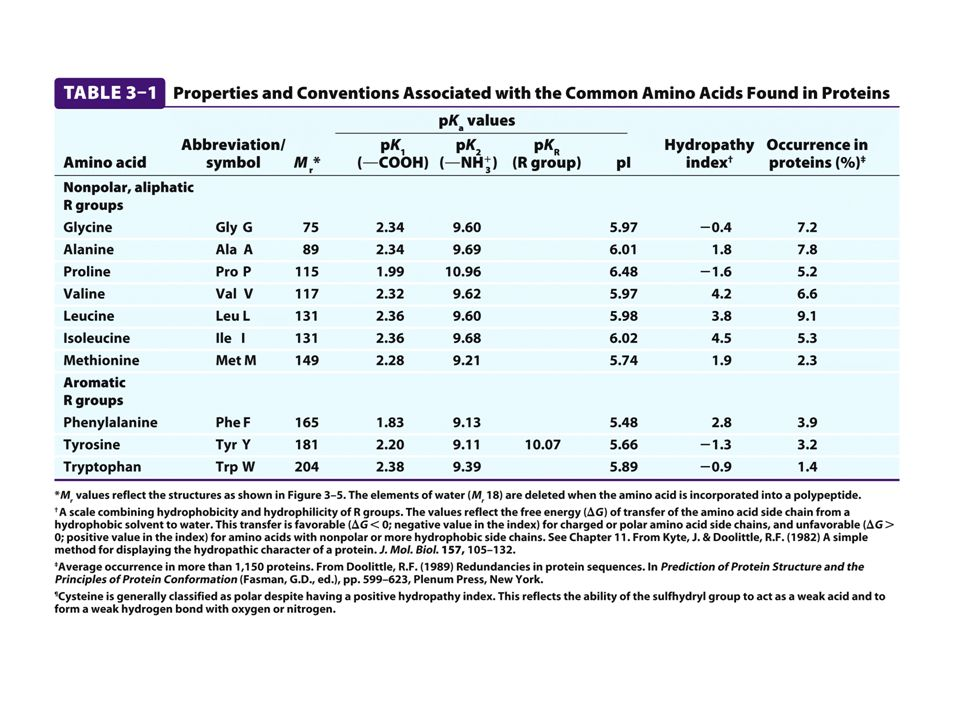 Solved TABLE 3-1 Properties and Conventions Associated with | Chegg.com