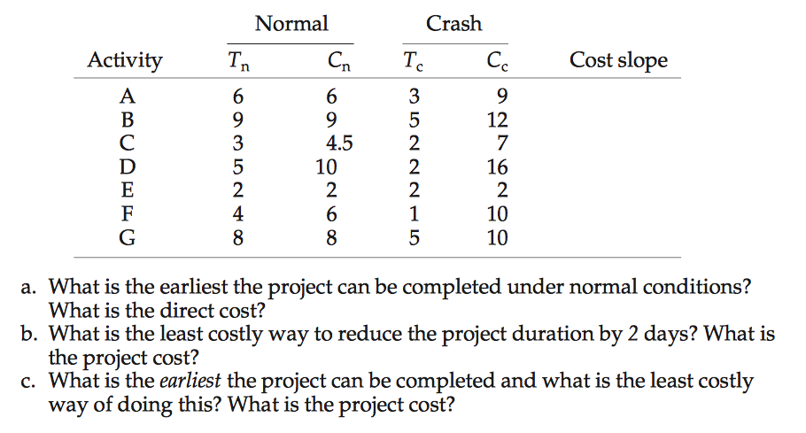 Solved 8. The project network and associated costs (T in | Chegg.com