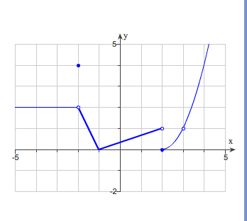 Solved Use the graph of the function f shown to the right | Chegg.com