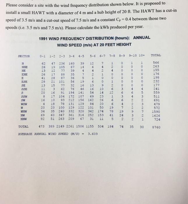 Consider a site with the wind frequency distribution | Chegg.com