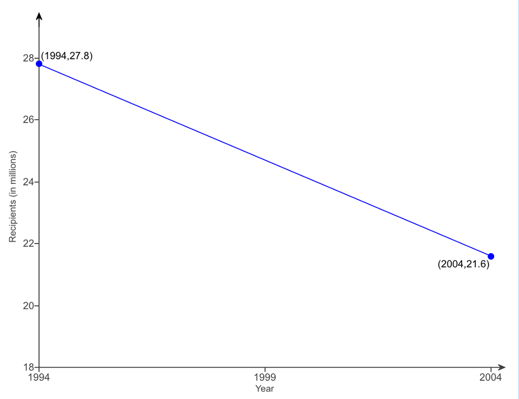 Solved The graph provides a good approximation of the number | Chegg.com