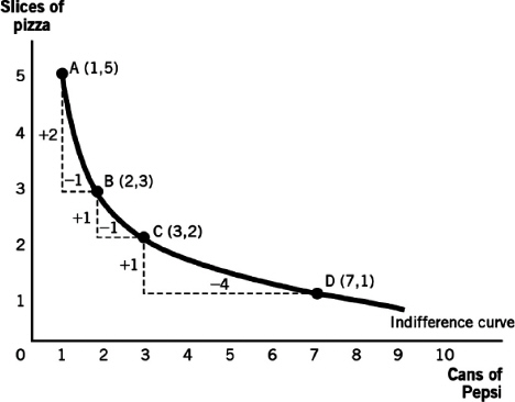 Solved Refer to the following indifference curve. The | Chegg.com