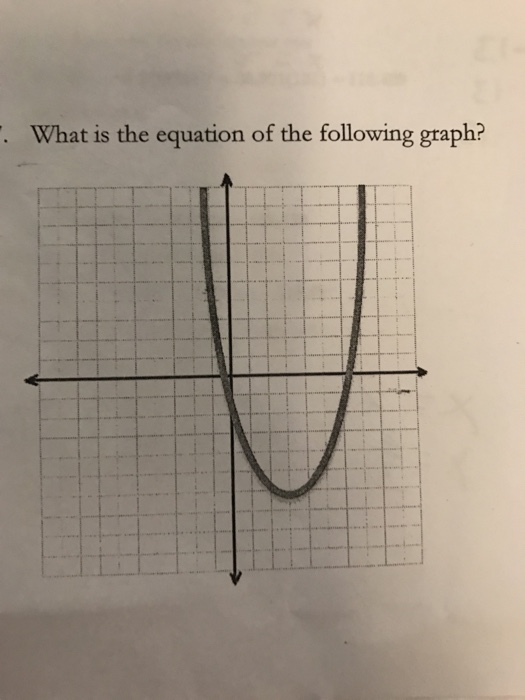 Solved What is the equation of the following graph? | Chegg.com