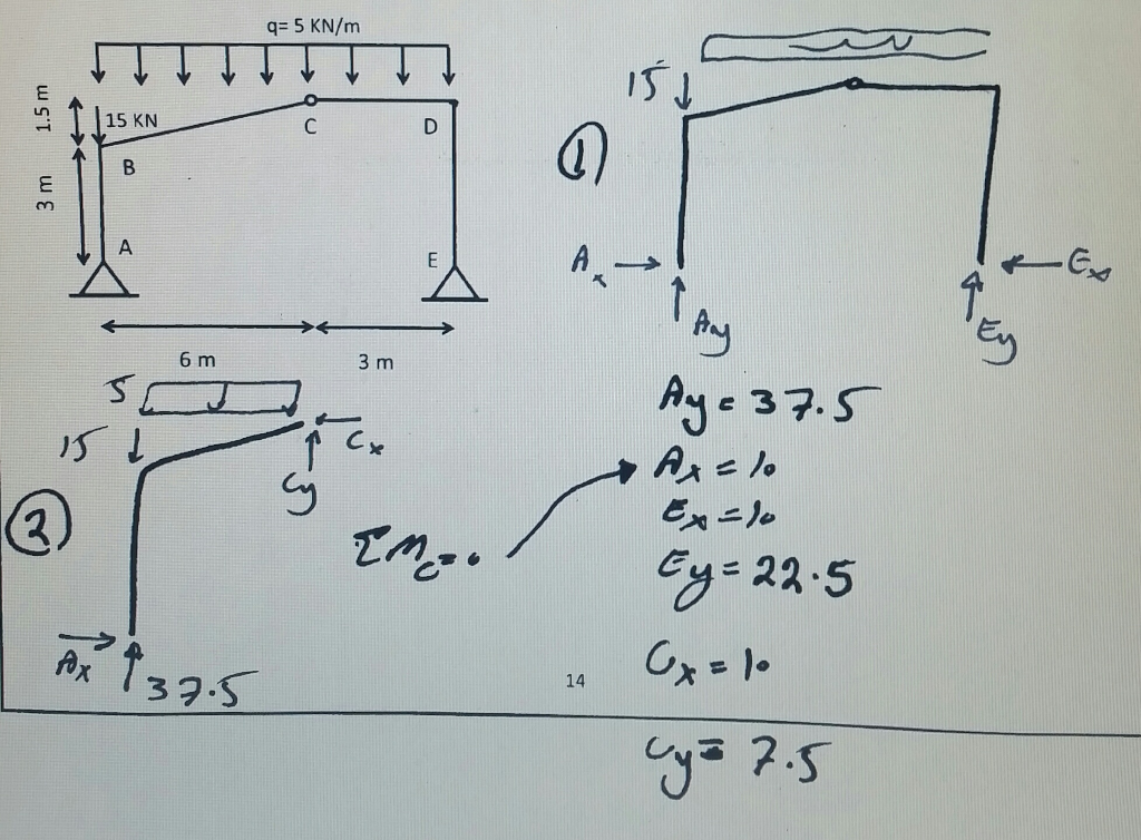 Solved Structural Analysis: Draw the axial force, shear | Chegg.com