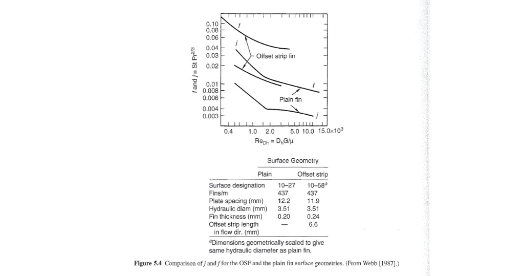 Solved 0.10 0.08 0.06 0.04 0.03 0.02 Offset strip fin 0. | Chegg.com