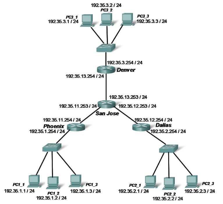 Using the Packet Tracer software, build the network | Chegg.com