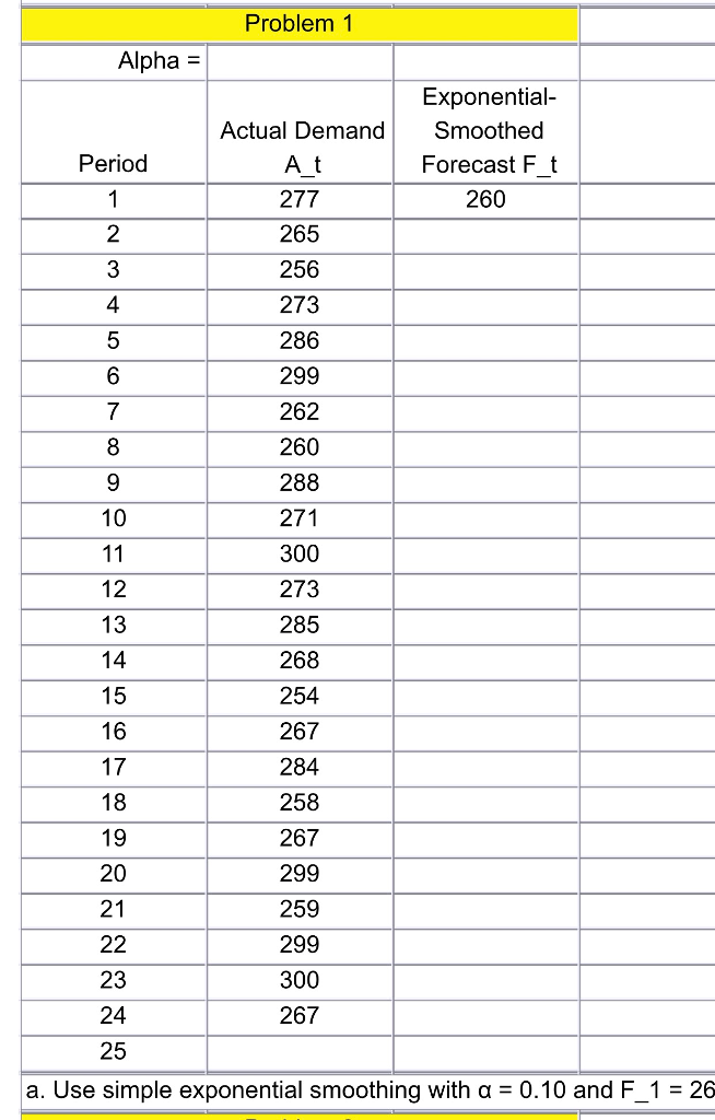 Solved Problem 1 Alpha Exponential- Actual Demand Smoothed | Chegg.com