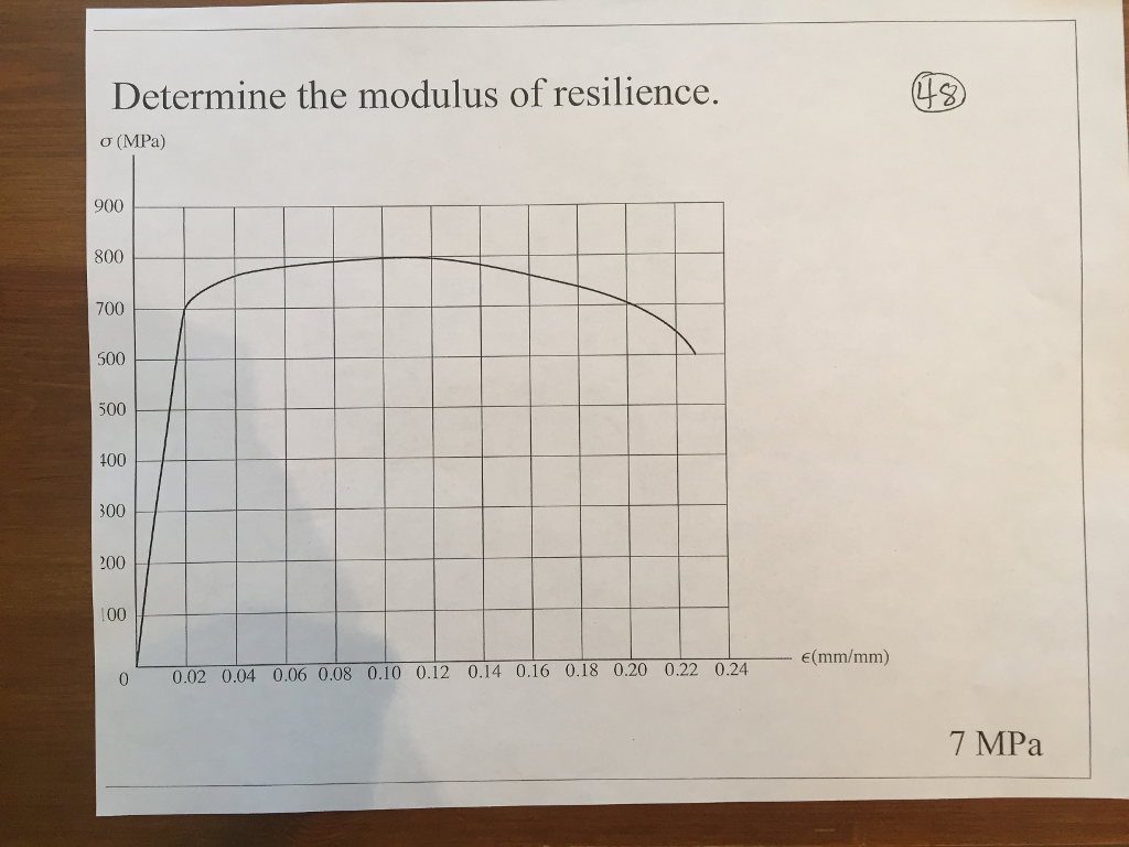 Solved Determine the modulus of resilience. | Chegg.com