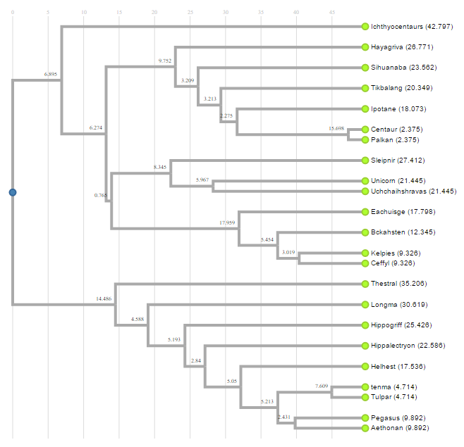 Interpret the following phylogenetic tree about | Chegg.com
