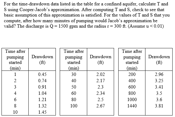 Solved For the time-drawdown data listed in the table for a | Chegg.com