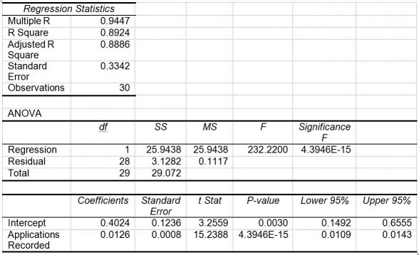 Solved Regression Statistics Multiple R R Square Adjusted R | Chegg.com