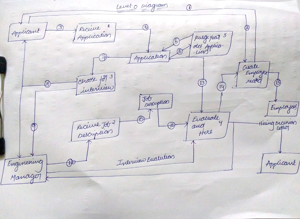 (Solved) - a. Starting with a context diagram, draw as many nested DFDs as... - (1 Answer ...