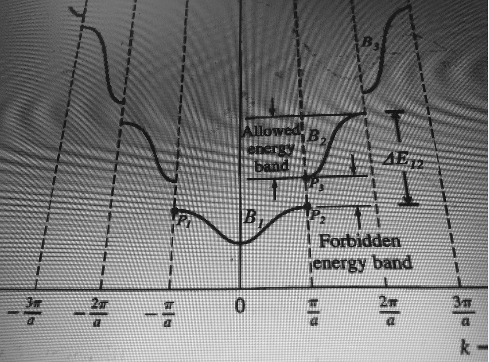 Solved The E-k diagram generated from the Kronig-Penney | Chegg.com
