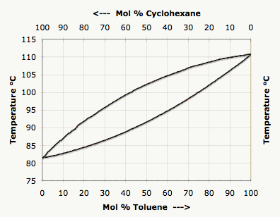 Solved The graph shown is a boiling point-composition curve | Chegg.com