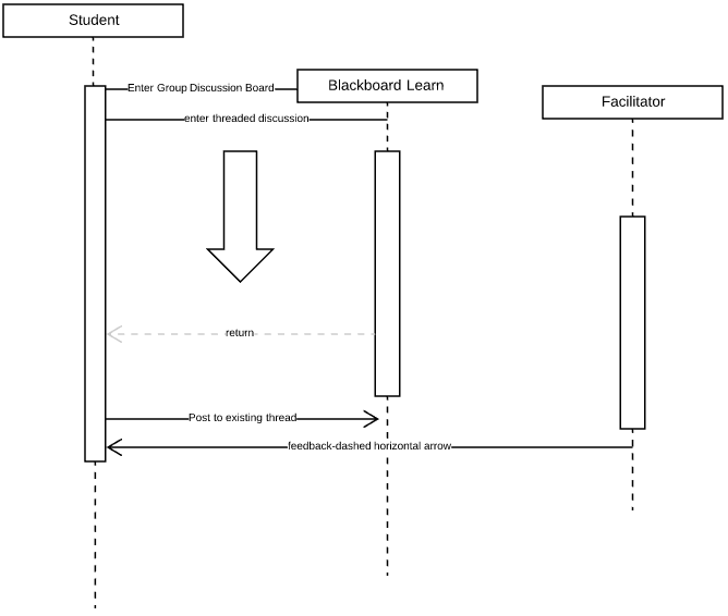 Solved Draw a sequence diagram for posting to an existing | Chegg.com