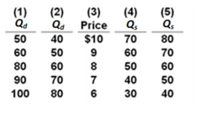 Solved Refer to the table below. Suppose that the demands | Chegg.com