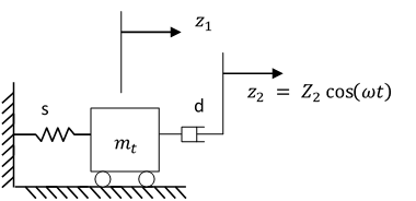 Solved Determine the equation of motion and the steady state | Chegg.com