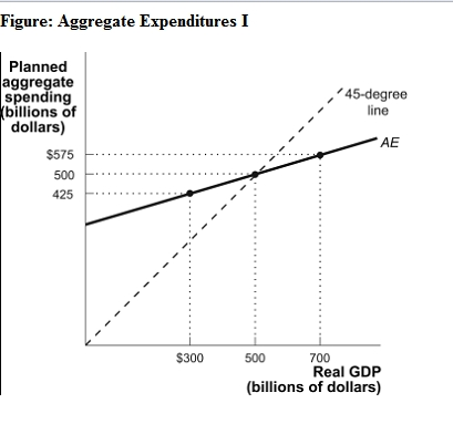 Solved 1. The marginal propensity to consume in the diagram | Chegg.com