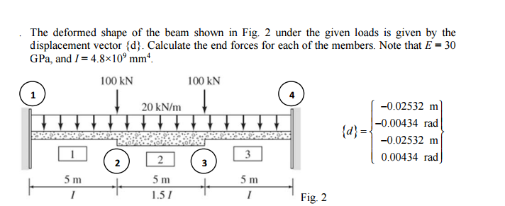 Solved The deformed shape of the beam shown in Fig. 2 under | Chegg.com