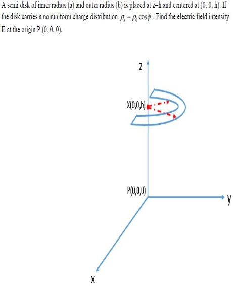 Solved A semi disk of inner radius (a) and outer radius (b) | Chegg.com