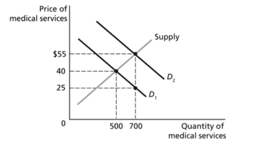 Solved 2) The figure above represents the market for medical | Chegg.com
