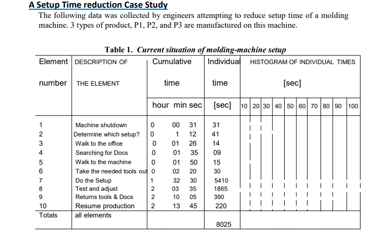 A Setup Time reduction Case Stud The following data | Chegg.com