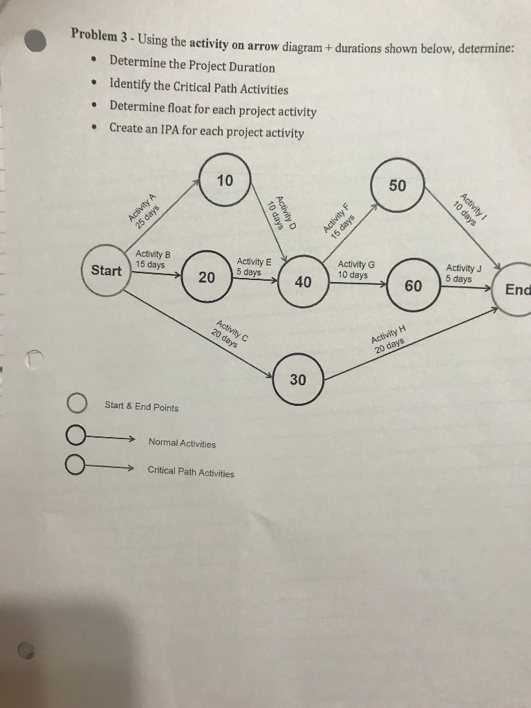 Solved Using the activity on arrow diagram and durations, | Chegg.com