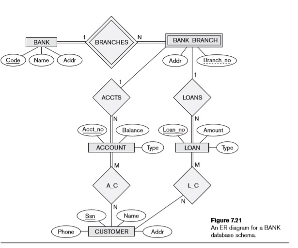 Solved 8.17 - Consider the BANK ER schema of Figure 7.21, | Chegg.com Solved 8.17 - Consider the BANK ER schema of Figure 7.21, | Chegg.com