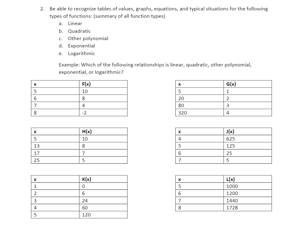 Solved Be able to recognize tables of values, graphs, | Chegg.com