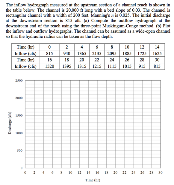 Solved The inflow hydrograph measured at the upstream | Chegg.com