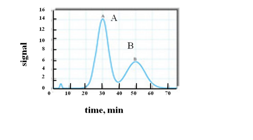 Solved A Chromatogram of a two-component mixture on a 25-cm | Chegg.com