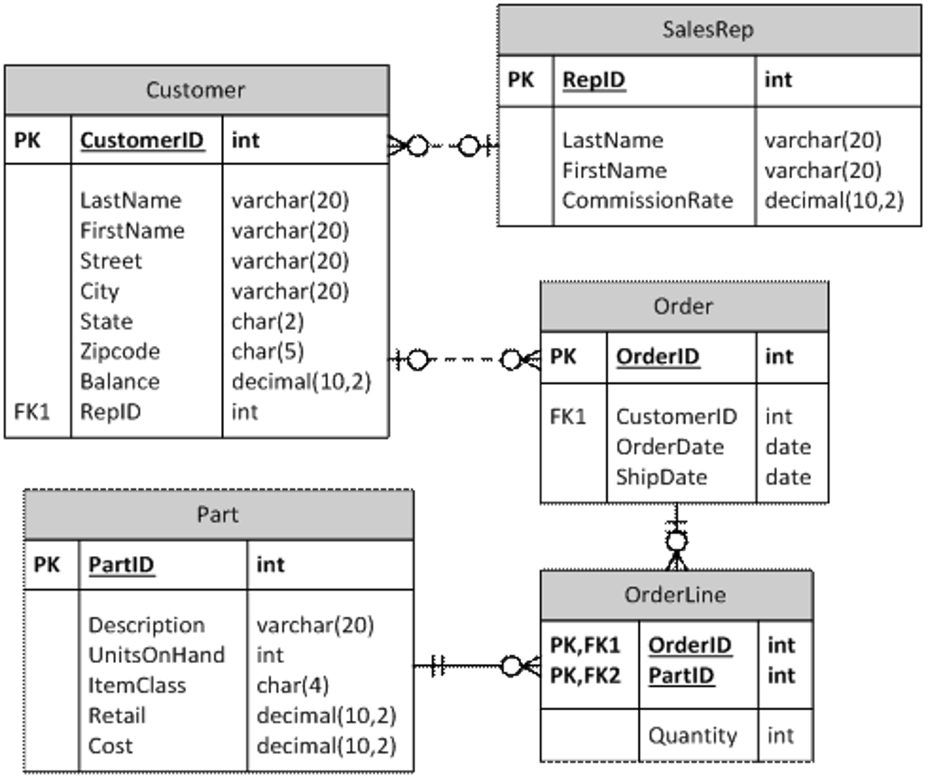 Solved 1. Write a query to display the orderid, order date, | Chegg.com
