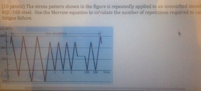 Solved The stress pattern shown is repeatedly applied to an | Chegg.com