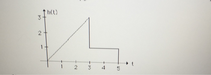 Solved denotes the so-called delta Signal representation and | Chegg.com