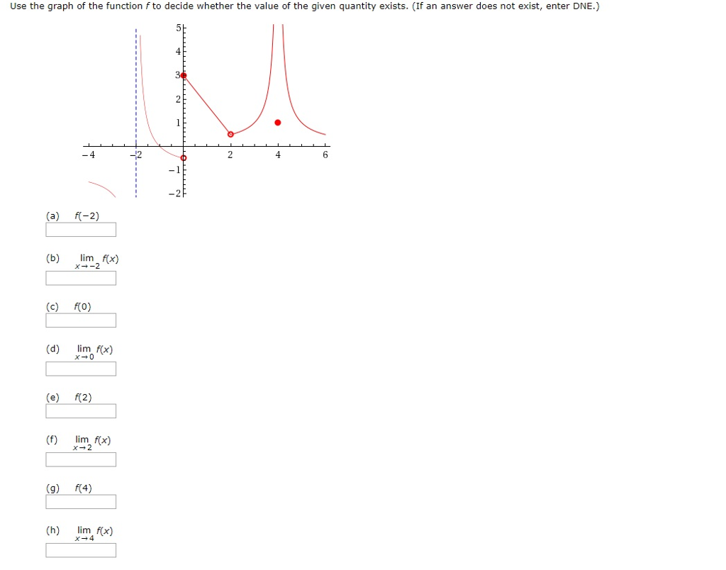 Solved Use the graph of the function f to decide whether the | Chegg.com