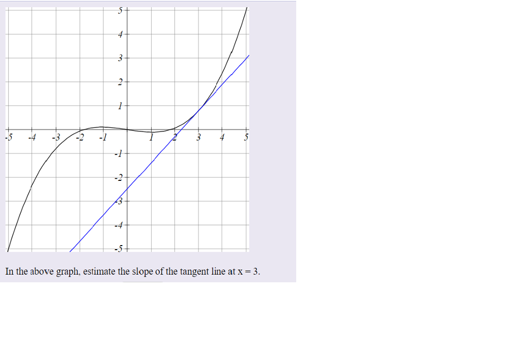 Solved In the above graph, estimate the slope of the tangent | Chegg.com