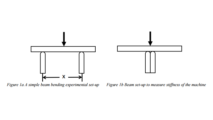 Solved A series of 3-point bend experiments are conducted on | Chegg.com